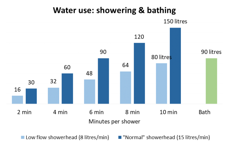 2021 update: What does a shower cost in South Africa? - PowerOptimal ...