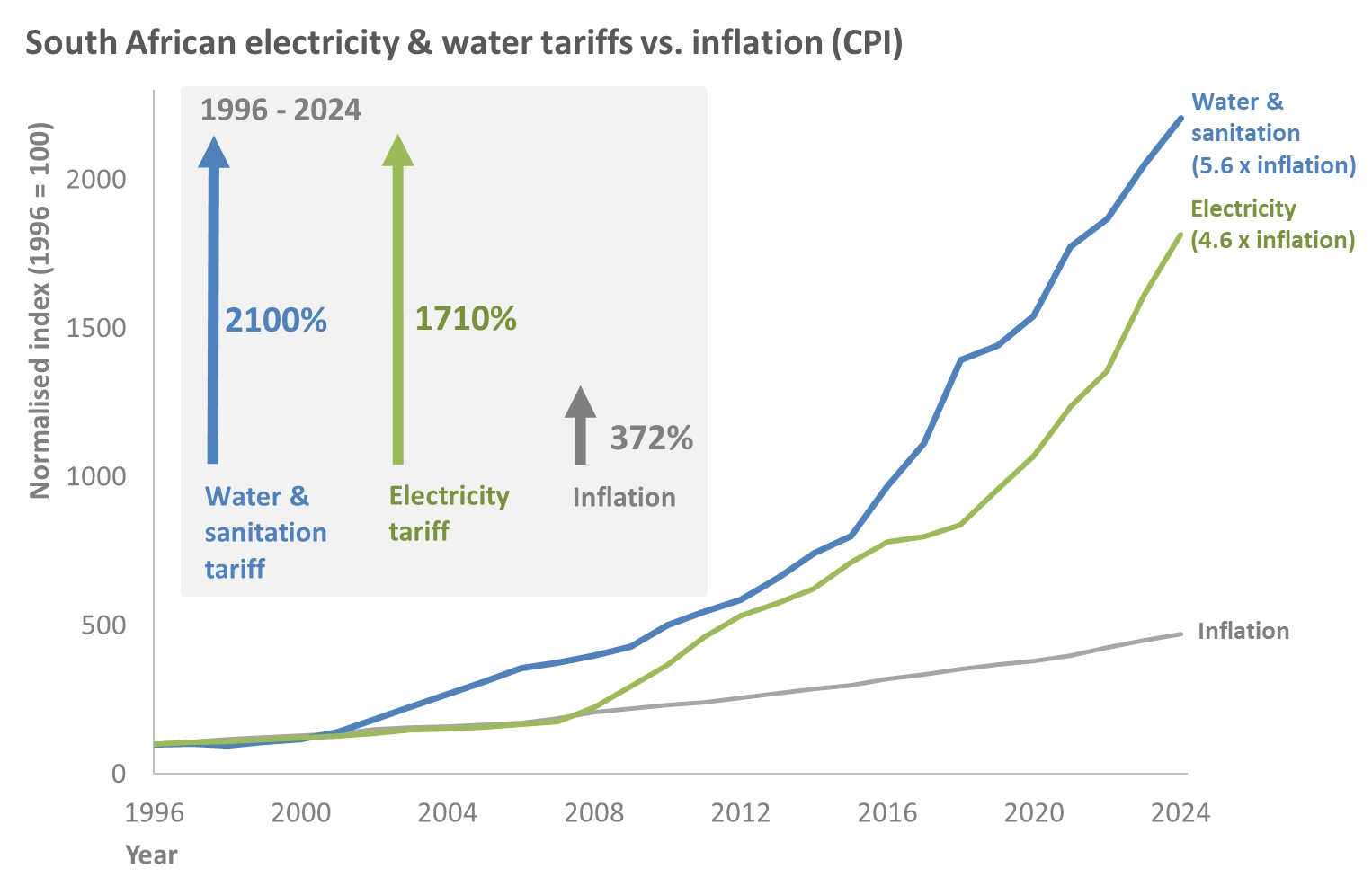 2024 update: Municipal water & electricity tariff increases vs ...