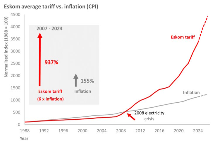 2024 update: Eskom tariff increases vs inflation since 1988 (with ...