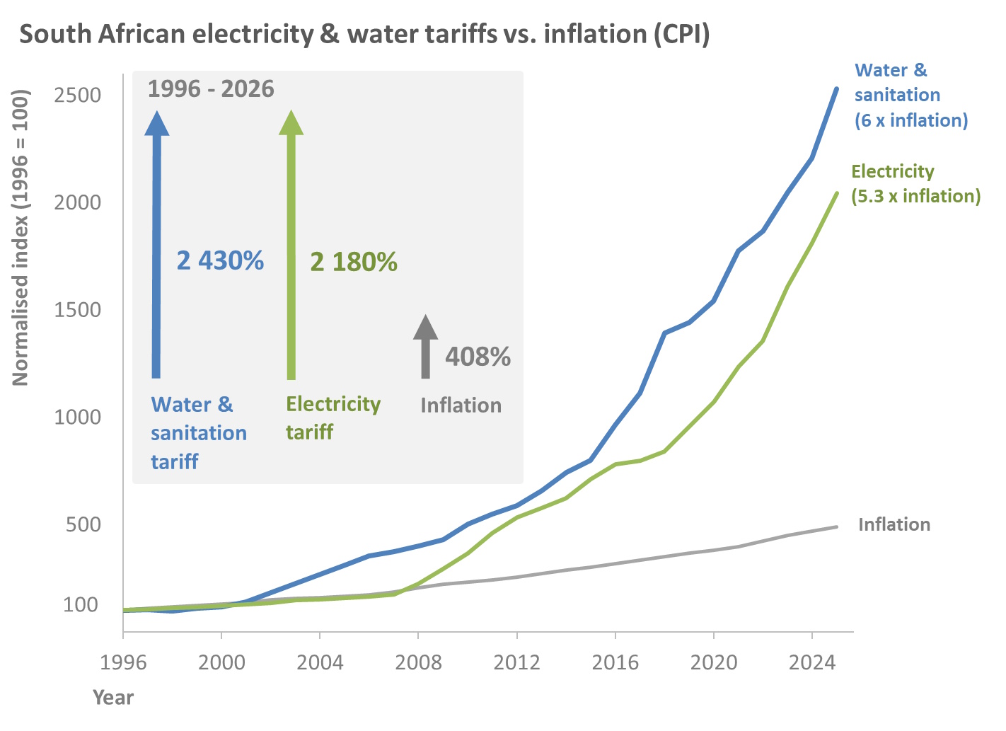 2026 update: South African municipal water & electricity tariff ...