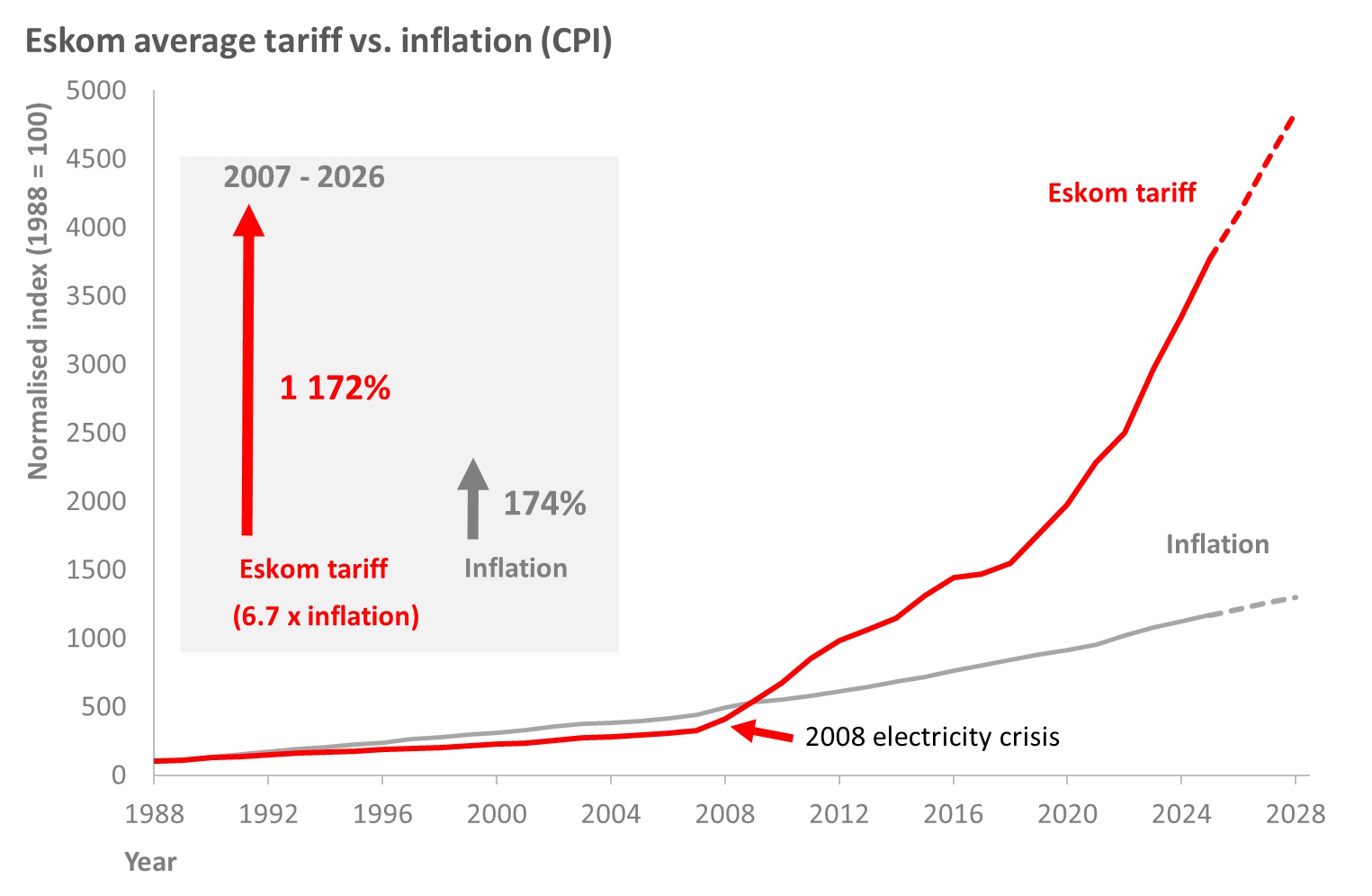 2026 update: Eskom tariff increases vs inflation since 1988 (with ...